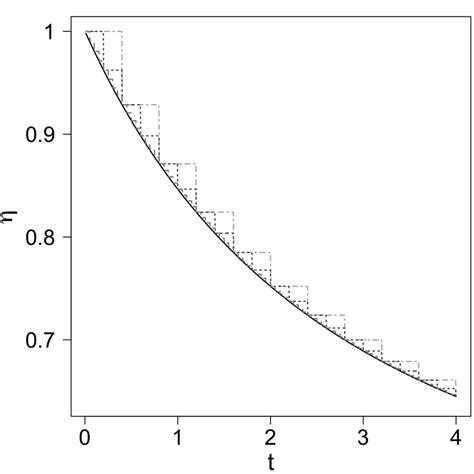 The Residual Tail Dependence Coefficient η Of The True Non Gaussian Ou