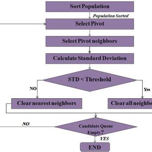 PDF Context Based Clearing Procedure A Niching Method For Genetic Algorithms