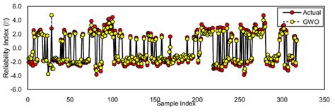 Performance Of Ann Gwo Model In The Training Phase Download