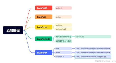 协议栈 Lwiplwip协议栈 Csdn博客 协议栈 Lwiplwip协议栈 Csdn博客
