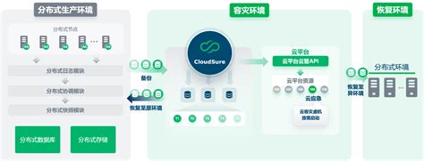 容灾备份一体化，数腾推出分布式灾备解决方案 知乎