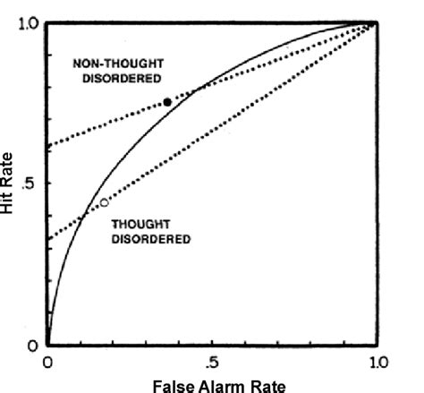 Source Memory Data Collected From Thought Disordered And Download
