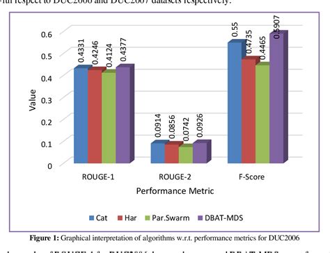figure 1 from multi document summarization using discrete bat