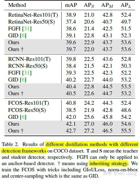 Cvpr 2022 用于检测的焦点和全局知识蒸馏 知乎