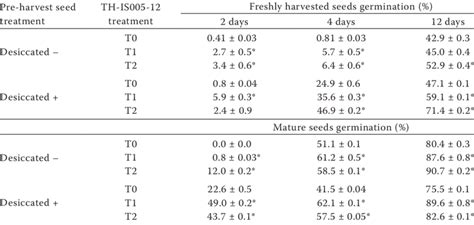 Effect Of Trichoderma Harzianum Is005 12 Th Is005 12 Treatments On Download Scientific