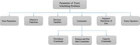 Parameters Of Fuzzy Scheduling Problems Abdullah And Download