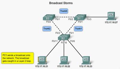 Broadcast Storm On Make A