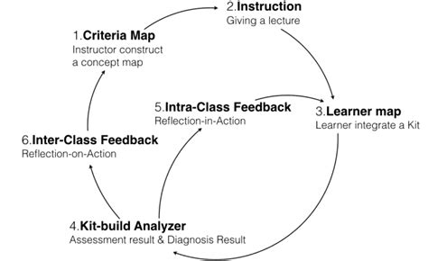 Ongoing Formative Assessment Based On Kit Build Concept Map Download