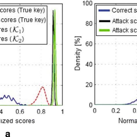 S Dctnet Based Open Set Closed Set Identification System Performance Download Scientific