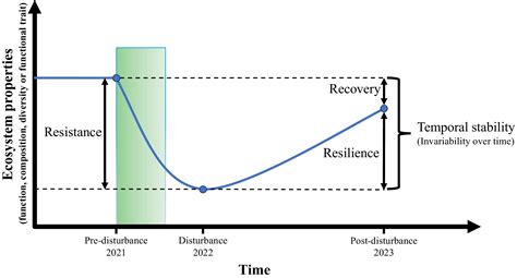 Macrophyte Species Diversity And Community Stoichiometric Homeostasis