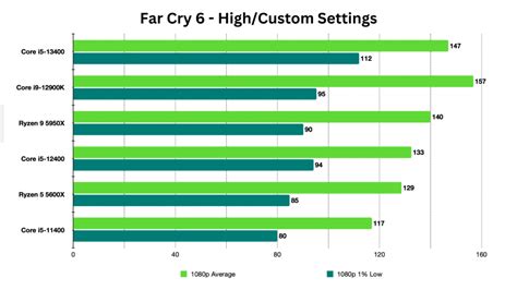 Intel Core I5 13400 Is 43 Faster In Games And 30 Faster In Cinebench