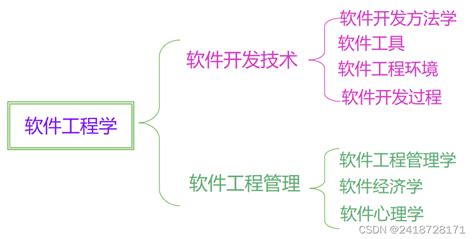 一、软件工程概述11计算机软件and12软件工程一、软件工程概述11 什么是软件软件是计算机系统中的程序和数据的集合它包括可 Csdn博客