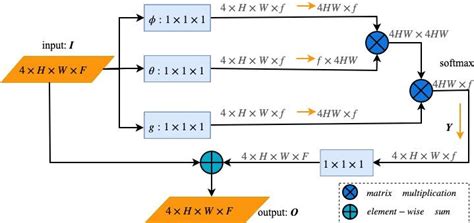 nonlocal module for multitemporal information modeling 1 × 1 × 1 is 1