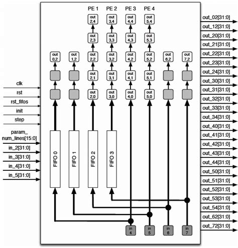 Fifo And Shift Registers Component Architecture Download Scientific