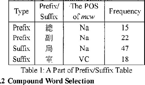Figure 1 From Automatic Chinese Unknown Word Extraction Using Small Corpus Based Method