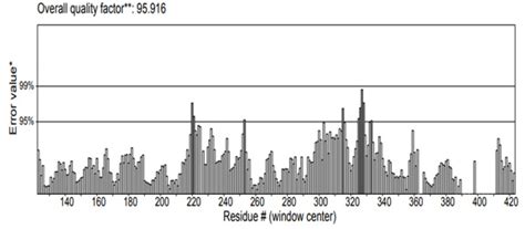 Structure Validation Result Of Errat Tool Download Scientific Diagram
