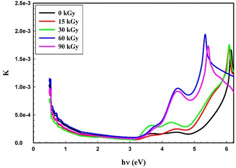 The Relation Between The K Coefficient Against Hυ For Unirradiated And Download Scientific
