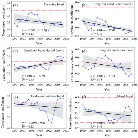 Variations In The Sliding Correlation Coefficients Between Npp And Mean Download Scientific