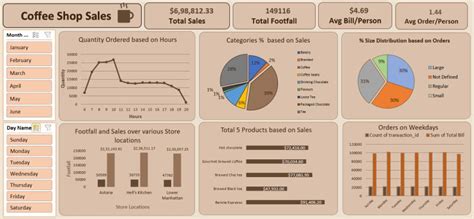 Snehal Walunj On Linkedin Dataanalysis Excel Datavisualization