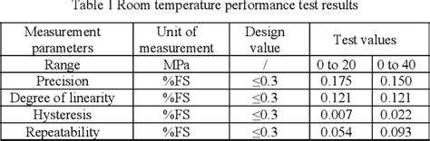 Table 1 From Design And Implementation Of A Kind Of Miniaturized Digital Pressure Sensor