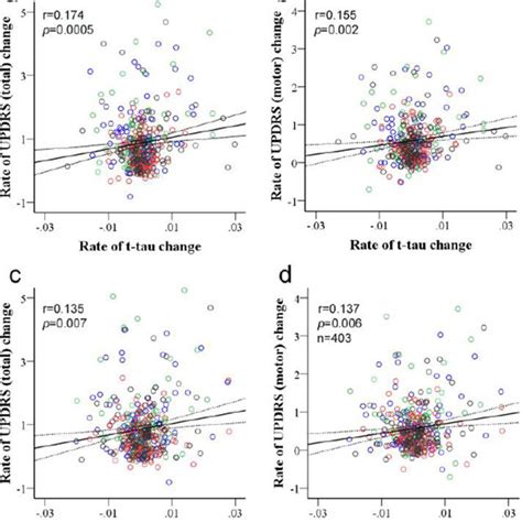 Correlations Of Csf A † 42 T Tau And P Tau Levels At Baseline Csf