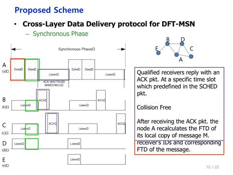 Ppt Cross Layer Protocol Design And Optimization For Delayfault