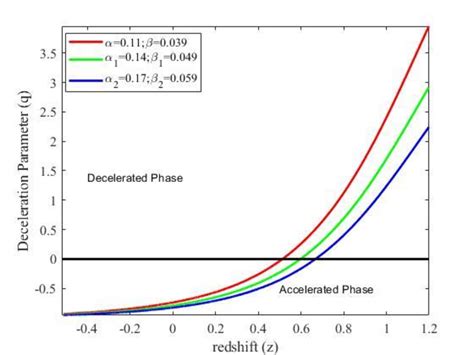 deceleration parameter q v s redshift z statefinder parameters