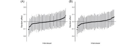 Empirical Bayes Estimates With Standard Errors For Interviewer