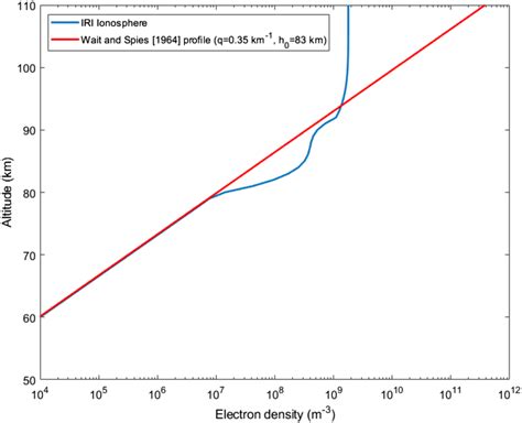 Distribution Of Electron Density Ne Profile As A Function Of The