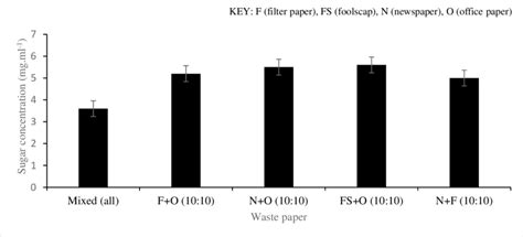 Concentration Of Total Reducing Sugars Produced During The