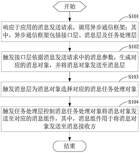 message sending method and device eureka patsnap