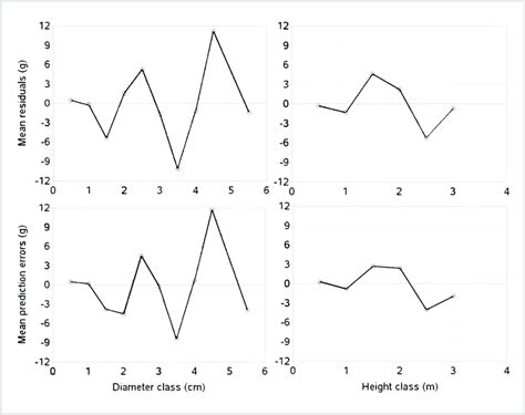 Mean Residuals And Mean Prediction Errors Of Bark Biomass Model By Size