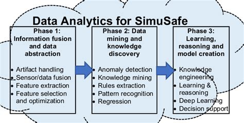 Phases Of The Proposed Data Analytics Approach In SimuSafe Download Scientific Diagram