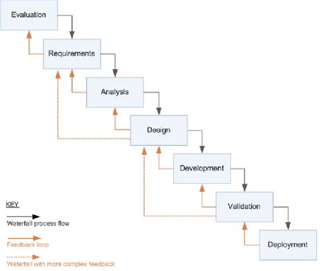 Agile Vs Waterfall Key Differences Explained