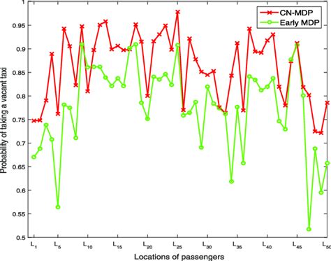 Comparing With Early Mdp Approach Download Scientific Diagram