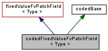 Openfoam Api Guide Codedfixedvaluefvpatchfield Class Template Reference
