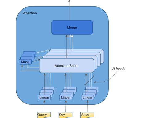 Transformer Theory Comprehensive Guide To Transformers For Computer Vision Engineers