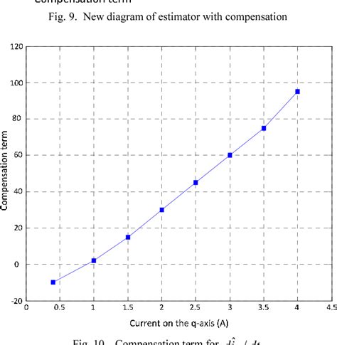 Figure 10 From High Bandwidth Zero Voltage Injection Method For Sensorless Control Of Pmsm