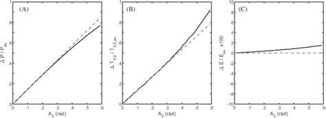 Evolution Of The Amplitude Jitter The Temporal Width Jitter And The Download Scientific