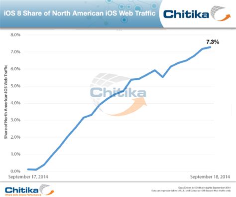 IOS Adoption Rate Slower Than IOS Hits Nearly Hours After Public Release