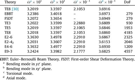 Dimensionless Natural Frequencies A1 ¼ 1 And A2 ¼ 1 L A 10