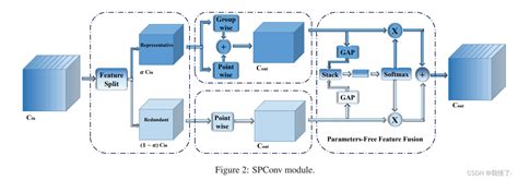 Pytorch代码实现之saconv卷积 Csdn博客