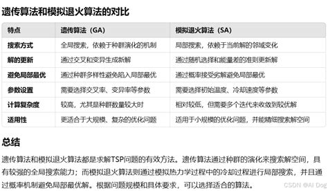 遗传算法和模拟退火算法求解tsp分别用遗传算法和模拟退火算法求解下列tsp问题。要求每个城市只能拜访一次并且最 Csdn博客