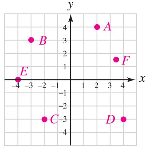 Find The Coordinates Of Each Point Shown In The Graph