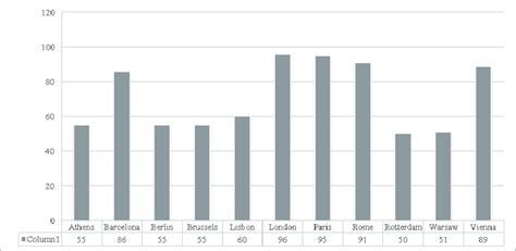 The Total Sum Of Scores Obtained By Each Reviewed City Source Authors Download Scientific