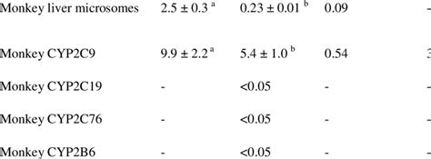Kinetic Parameters For Efavirenz 8 Oxidation Enzyme Efavirenz Download Table