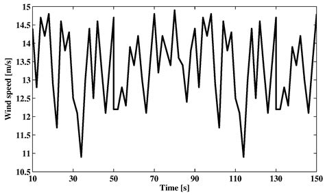 Hybrid Genetic Algorithm Fuzzy Based Control Schemes For Small Power System With High