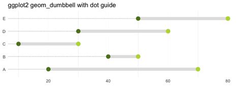Dumbbell Charts • Ggalt