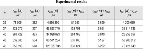 Table 3 From Exact Time Efficient Combined Algorithm For Solving The Asymmetric Traveling