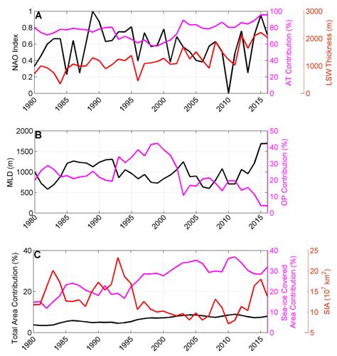 Relative Contribution Of Atmospheric Forcing Oceanic Preconditioning And Sea Ice To Deep